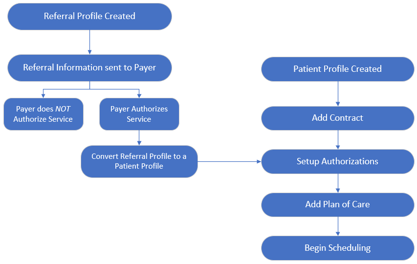 Patient Intake Process Flow