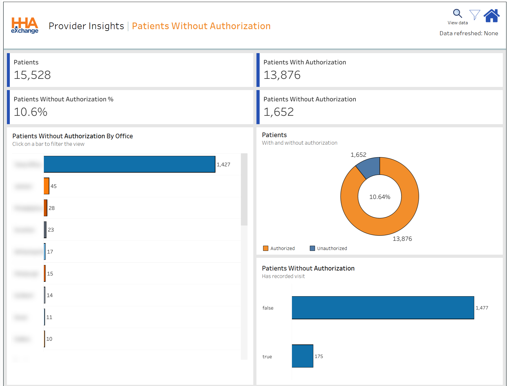 Authorization Dashboard