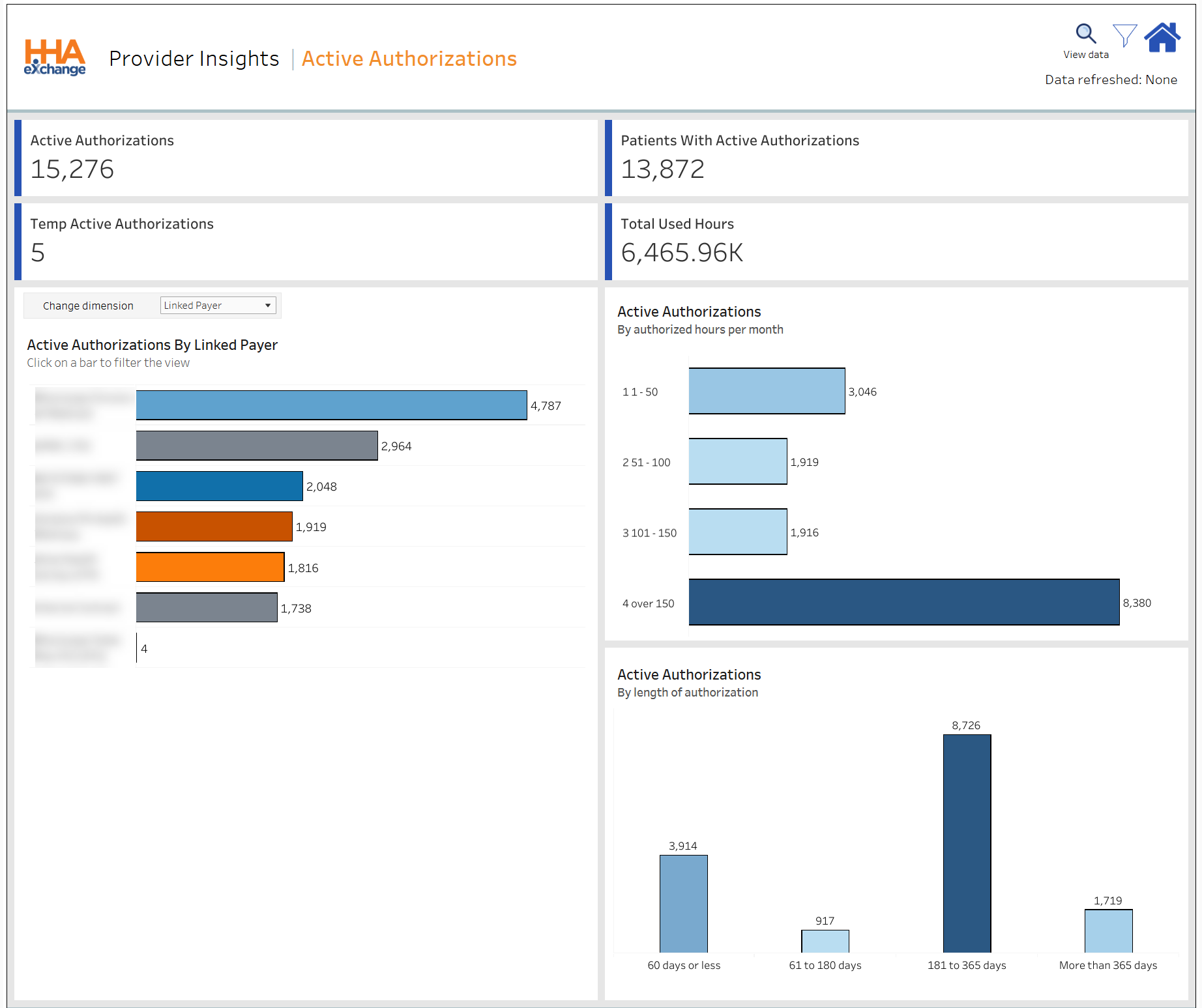Authorization Dashboard