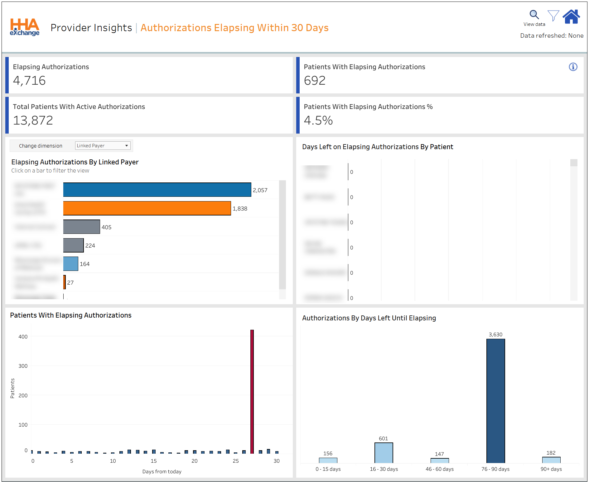 Authorization Dashboard